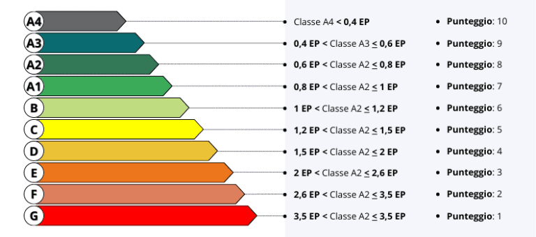 Classe Energetica Affitto: Guida per Inquilini e Proprietari